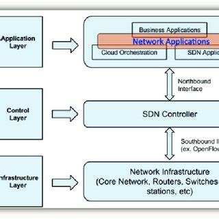 SDN Architecture With Network Applications Layer Inserted Download Scientific Diagram