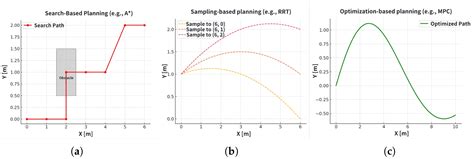Convex Optimization Based Constrained Trajectory Planning For Autonomous Vehicles