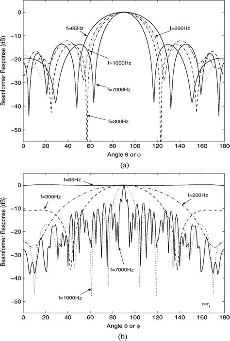 Mainlobe Beam Width Obtained By The Subband Beamformer Compared To