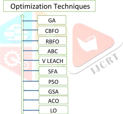 figure 1 from a survey on various optimization techniques in wsn based