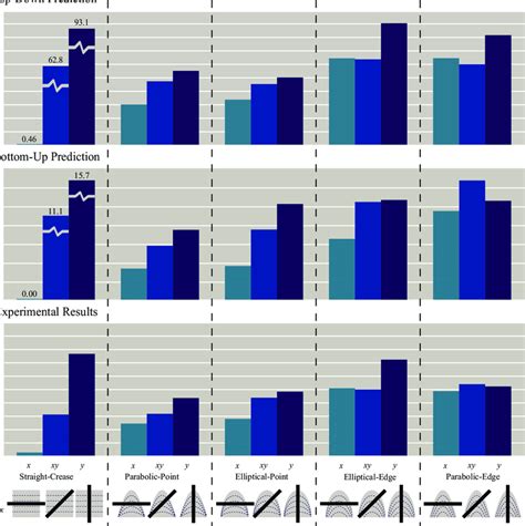 A Comparison Between The Theoretical Bending Stiffness Predictions And