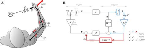 λ 0 Pmp As An Extension Of The Passive Motion Paradigm A Example