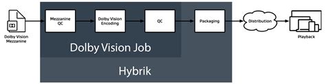 dolby vision legacy cloud media processing with dolby hybrik