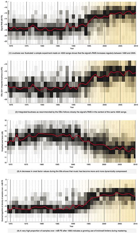 To The Limit — Dynamic Range And The Loudness War Universal Audio