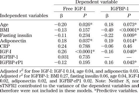 Multivariate Regression Analyses Of Serum Free Igf I And Igfbp 1 As