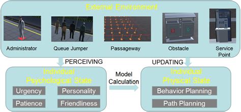 Figure 1 From A Personality Based Model Of Emotional Contagion And Control In Crowd Queuing