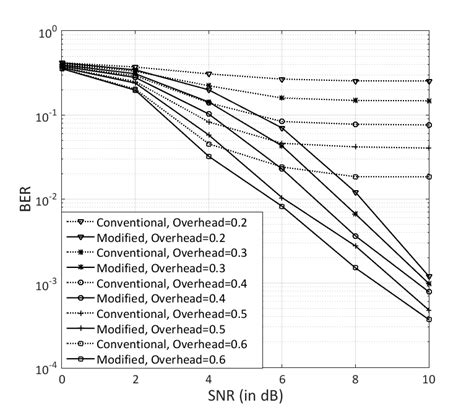 Ber Vs Snr Raptor Codes With Block Length Of 100 Download Scientific Diagram