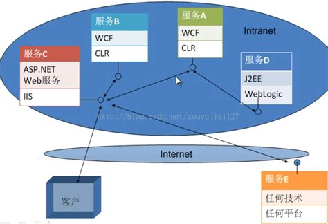 wcf入门教程1——wcf简要介绍 邹琼俊 博客园