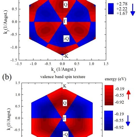 A Spin Texture Of The Cb Showing The Spin Orientation Of The Lowest