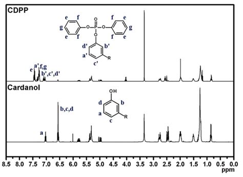 1 H Nmr Spectra Of Cardanol And Cdpp Download Scientific Diagram