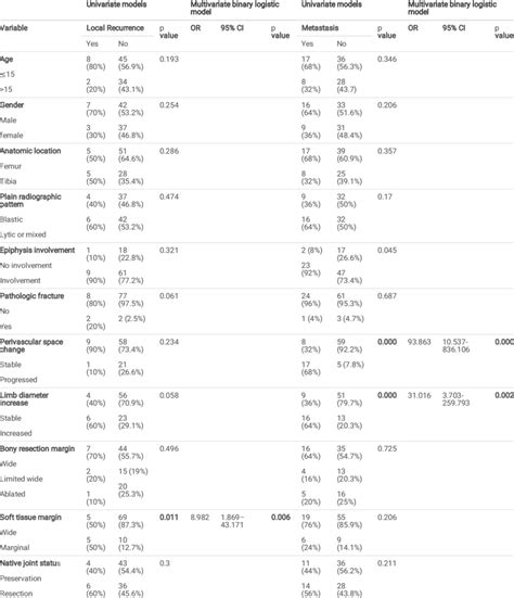 Univariate And Binary Logistic Models For Local Recurrence And