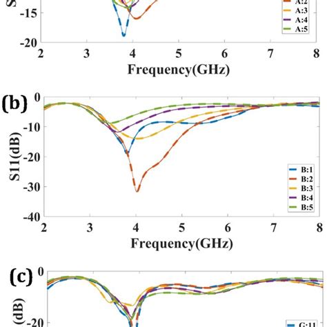Parametric Response Of The Planned Design A Patch Length Variation