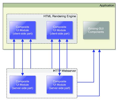 Initial Composite UI Modules Interaction Concept Download Scientific Diagram