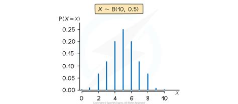 The Binomial Distribution Dp Ib Analysis And Approaches Aa Revision Notes 2019