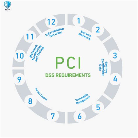 what are the 12 requirements of pci dss compliance meta techs