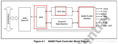 十三arm裸机学习之nandflash详解nand Flash产品内部架构 Csdn博客