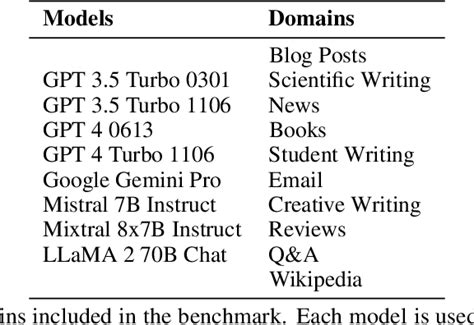 Table 1 From Technical Report On The Checkforai Ai Generated Text Classifier Semantic Scholar