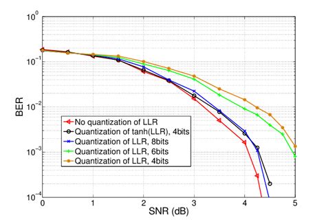 Performance Degradation Of The Quantization Error Of Llr Download