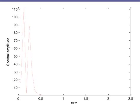 Figure 11 From The Theories Of Detection Of Multi Frequency Weak Signal