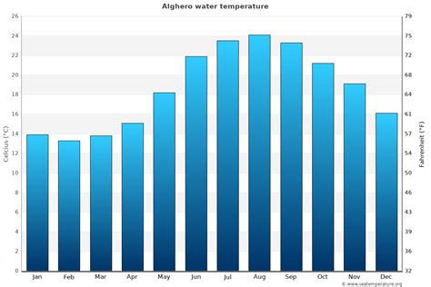 Wetter In Alghero Im März 2025 Vekr