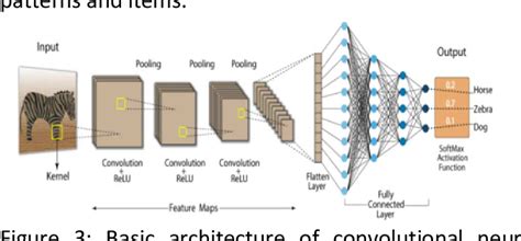 Figure 1 From Modified Convolutional Neural Network For Fashion