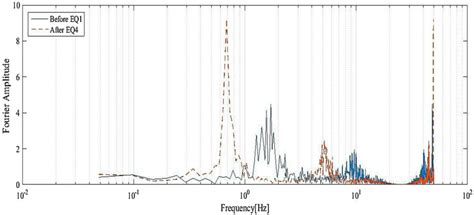 fourier spectrum before first and after last earthquake—seventh level