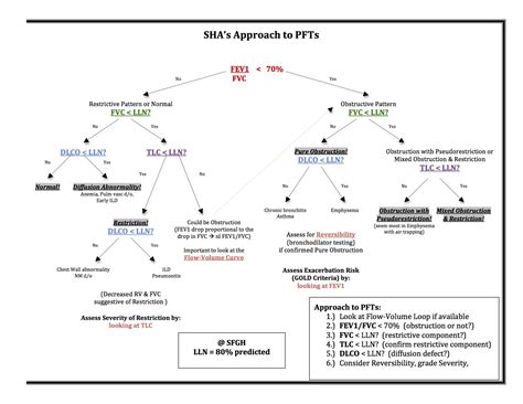 Spirometry Interpretation Algorithm Pdf At Tara Bowie Blog
