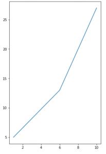 How To Increase Plot Size In Matplotlib