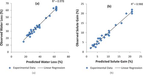 figure 2 from statistical optimization of process variables for osmotic dehydration of okra