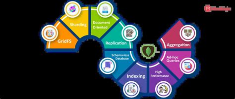Mongodb Transition India