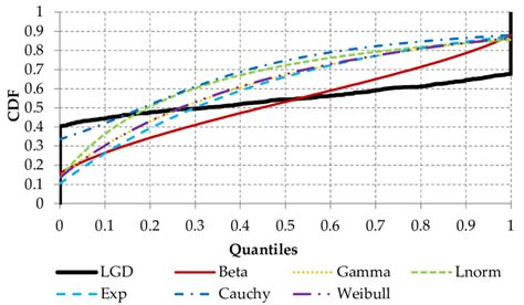 The Cumulative Distribution Functions For The Investigated Parametric