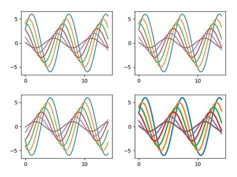 Python数据可视化库seaborn 绘制直方图概率密度曲线；绘制多条曲线；设置主题风格；小提琴图；箱线图；绘制seaborn