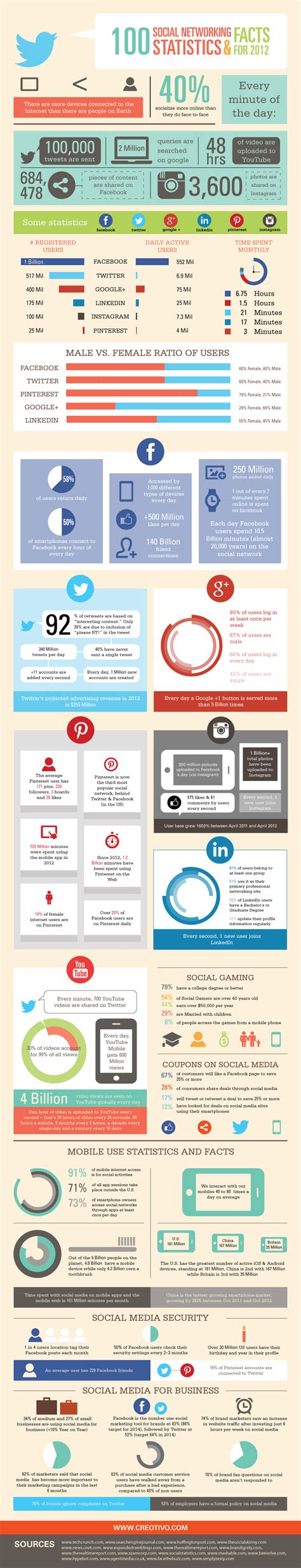 100 Social Networking Statistics And Facts For 2012 [infographic