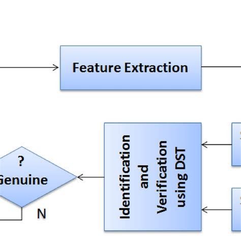 The Block Diagram Of The Proposed Framework Of Signature Identification Download Scientific