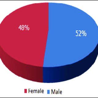 Age Group Distribution Download Table