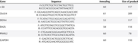 Gene Specific Primer Sequences Download Scientific Diagram
