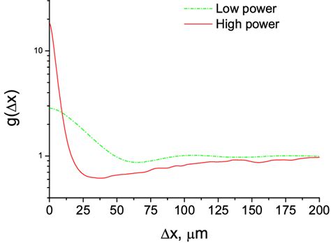 Color Online The Intensity Correlation Function Obtained From The