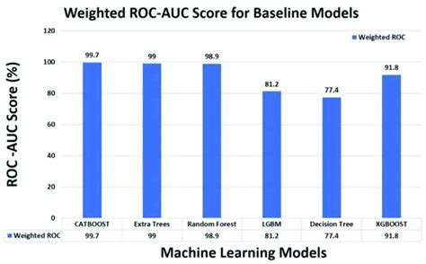 Baseline Model Weighted Roc Auc Score Comparison Download Scientific