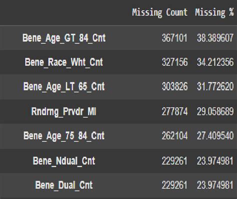 Regression Handling Missing Values In The Dataset Cross Validated