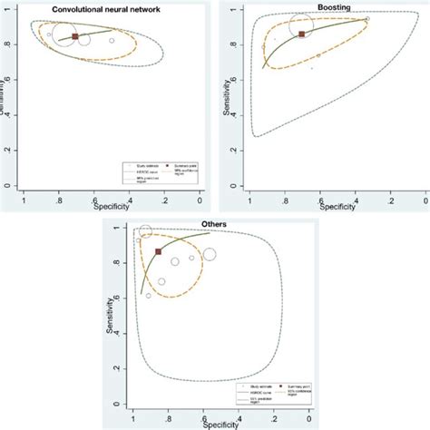 Roc Curves Comparing Different Machine Learning Models For Cad