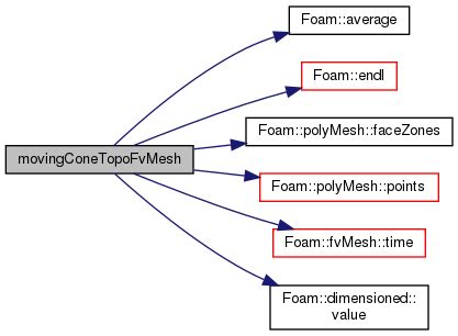 OpenFOAM MovingConeTopoFvMesh Class Reference