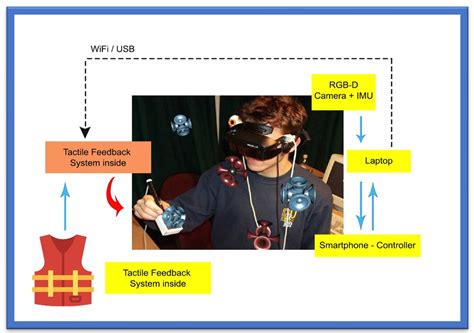 Navigation Systems For The Visually Impaired Encyclopedia Mdpi