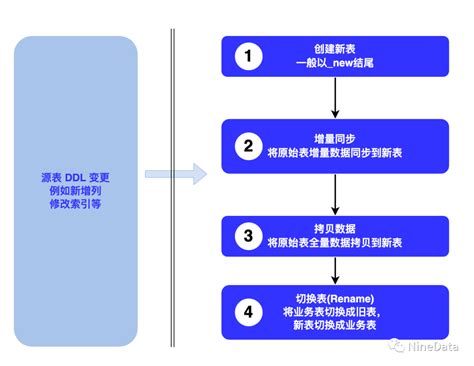 使用 NineData OnlineDDL 对表结构进行无锁变更 玖章算术浙江科技有限公司 使用 NineData OnlineDDL 对表结构进行无锁变更 玖章算术浙江科技有限公司