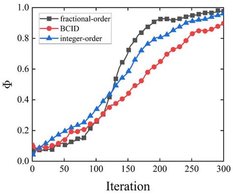 Fractal Fract Special Issue Advances In Fractional Order Multiagent
