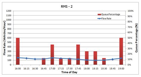 Ramp Signaling Distric Six SunGuide Transportation Management Center