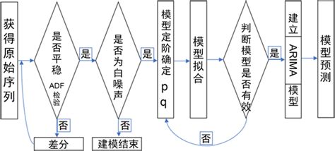 基于arima模型的股票价格预测分析 stock price forecasting analysis based on arima model