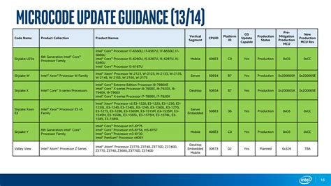 Intel Releases Cpu Microcode Updates For Mds Vulnerabilities Unearthed On May 14 Techpowerup