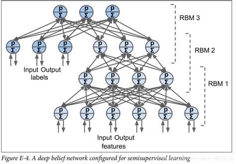 Dnn深度神经网络、rbm受限玻尔兹曼机、dbn深度置信网络受限玻尔兹曼机和神经网络的区别 Csdn博客