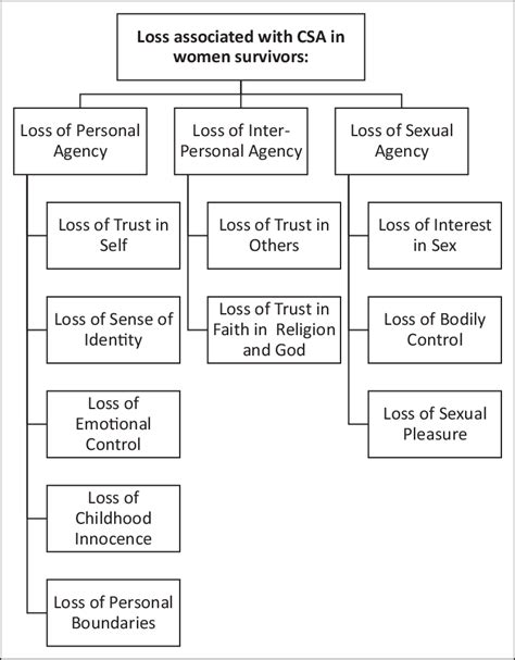 Conceptual Framework Download Scientific Diagram