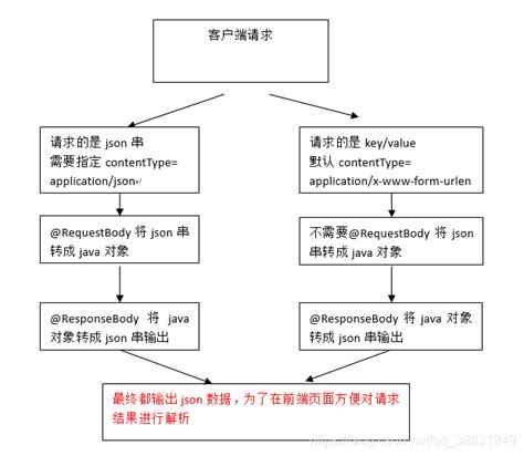 Springmvc Json数据交互结合restful支持spring Restful 传入 Json Csdn博客